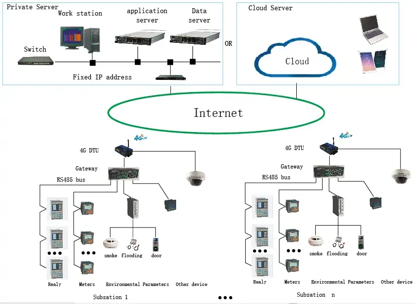Smart Substation Management System on sales - Quality Smart Substation Management System ...